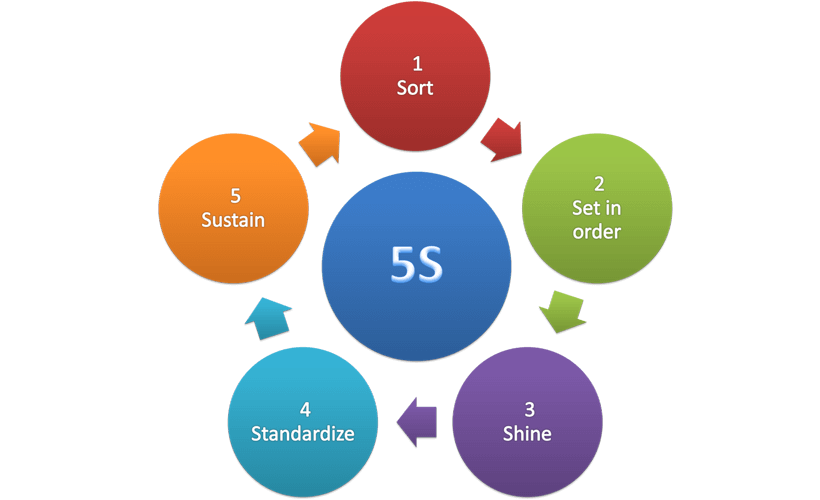 5s یا نظام آراستگی محیط کار